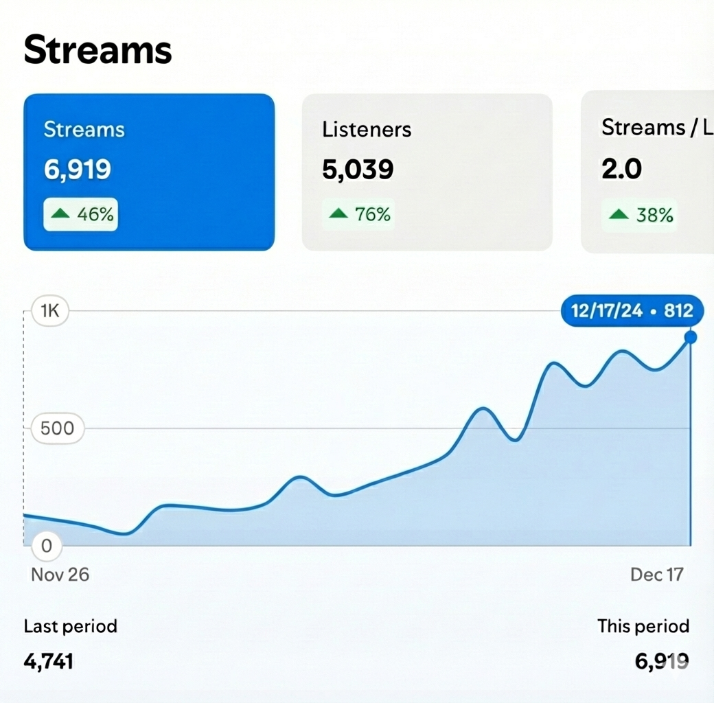 Creator Uplift - Real Growth Beats Fake Streams